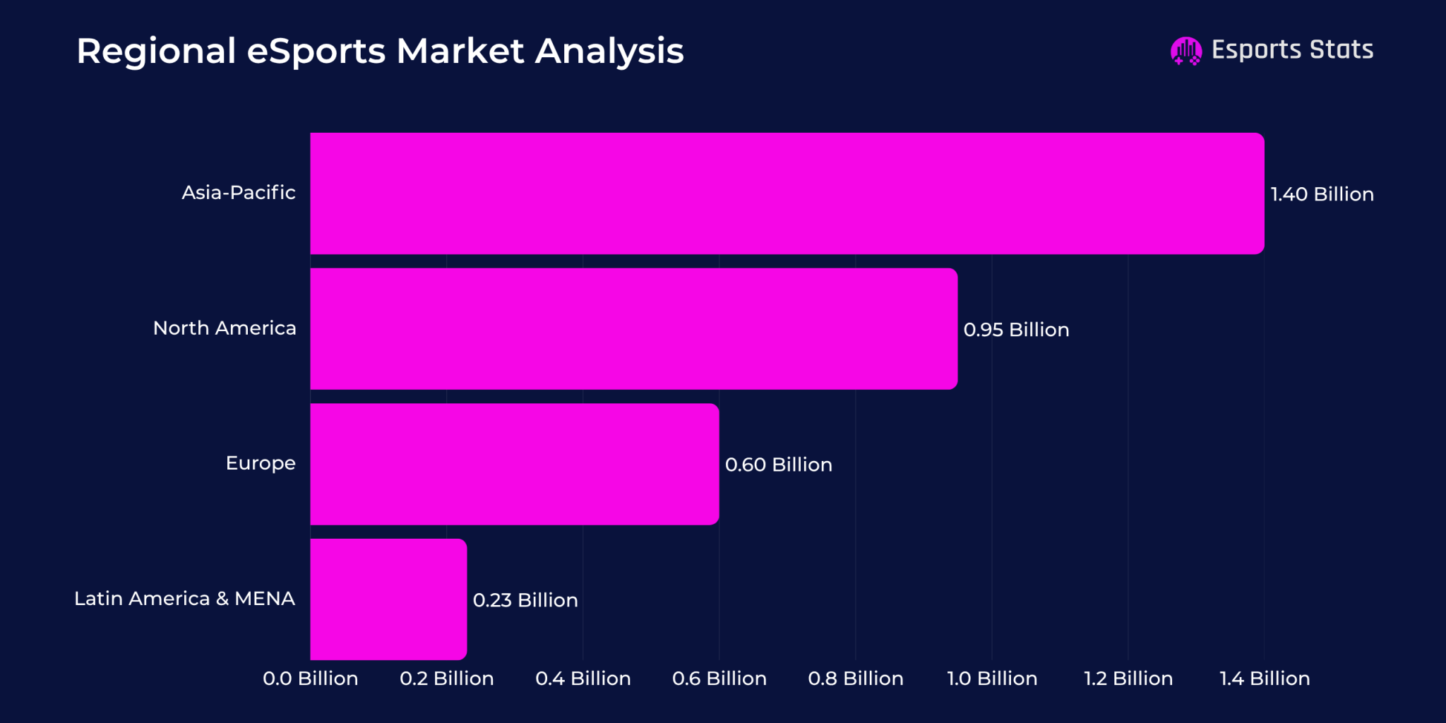 eSports Statistics 2025 (Market Size, Viewership & Trends)