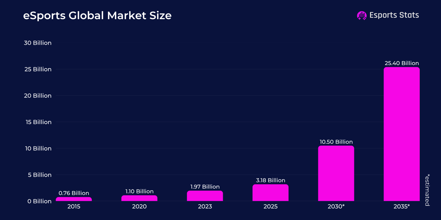 eSports Statistics 2025 (Market Size, Viewership & Trends)
