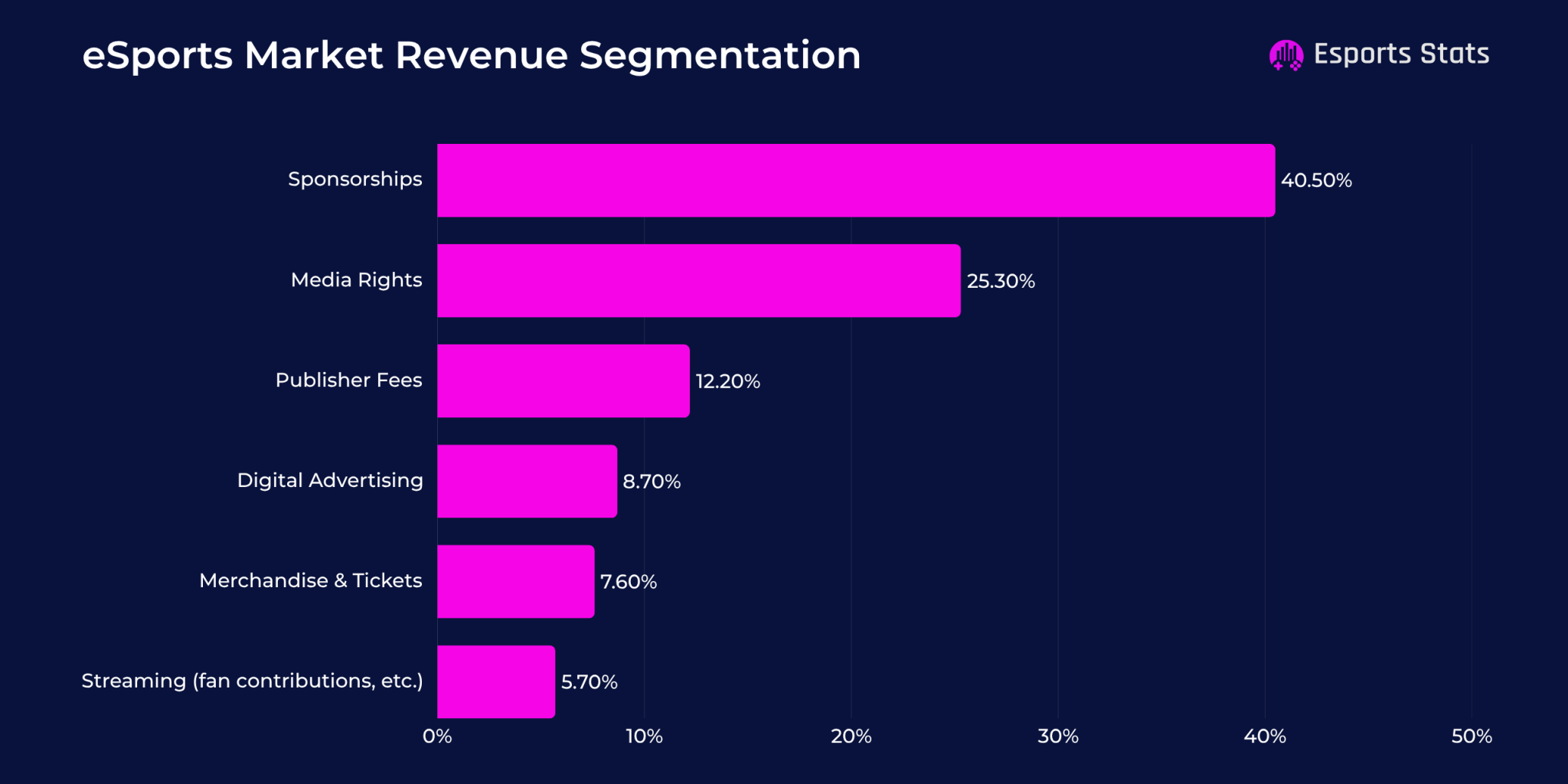 eSports Statistics 2025 (Market Size, Viewership & Trends)
